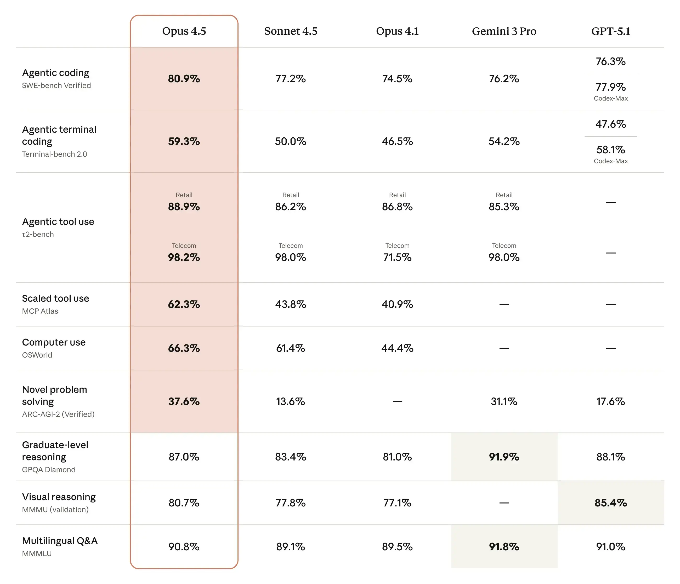 Claude Opus 4.5 Benchmarks (Explained)